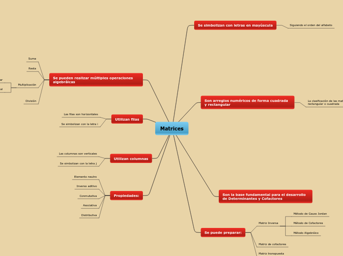 Matrices - Mind Map